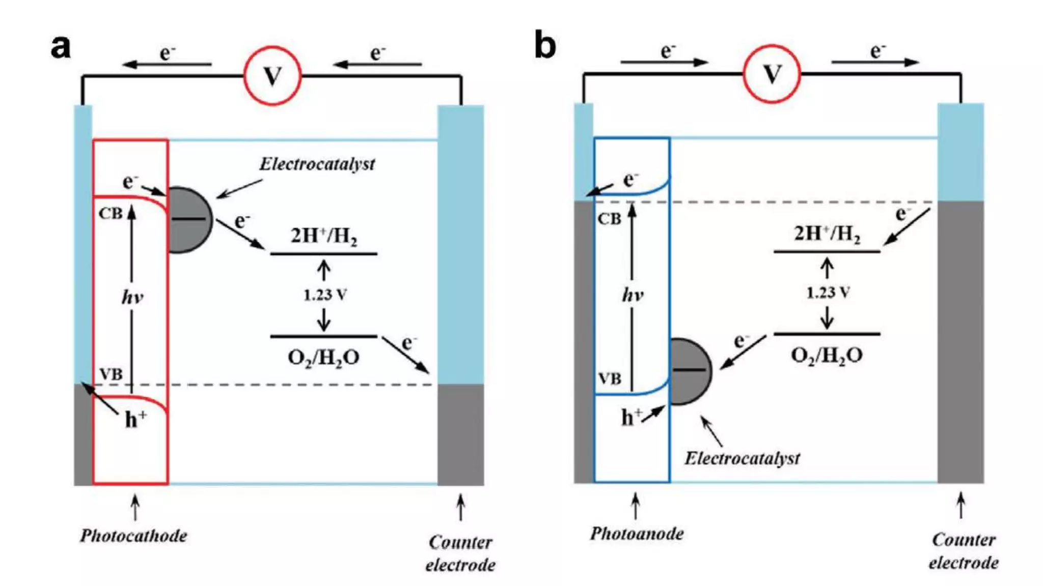 Photoelectrochemical Splitting of water for hydrogen generation ...