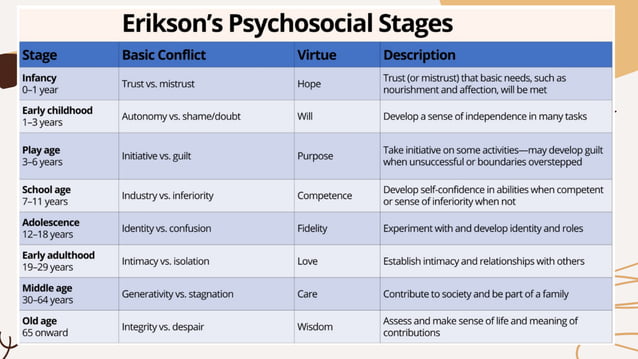 Socio-Emotional Development and Stages by Freud, Erikson, B | PPTX