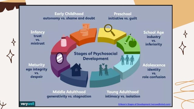 Socio-Emotional Development and Stages by Freud, Erikson, B | PPTX