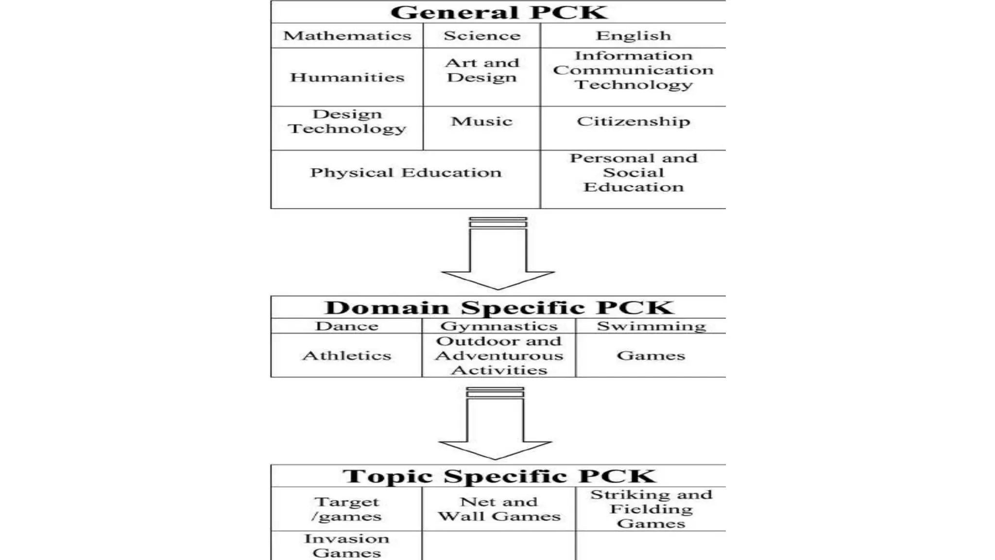 Pedagogical content knowledge (pck) for secondary school teachers | PPTX