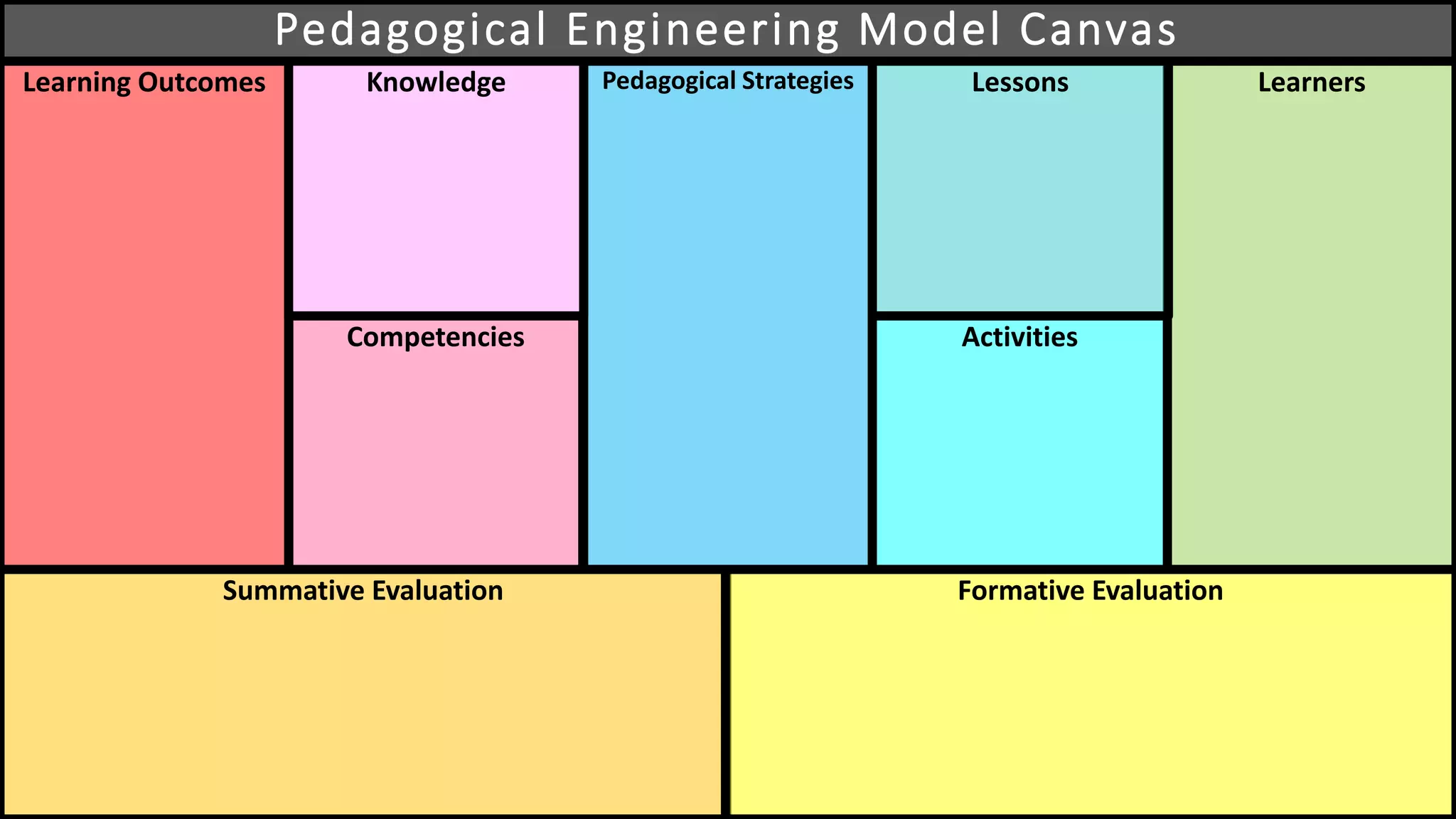 Pedagogical engineering model canvas version 1.0b