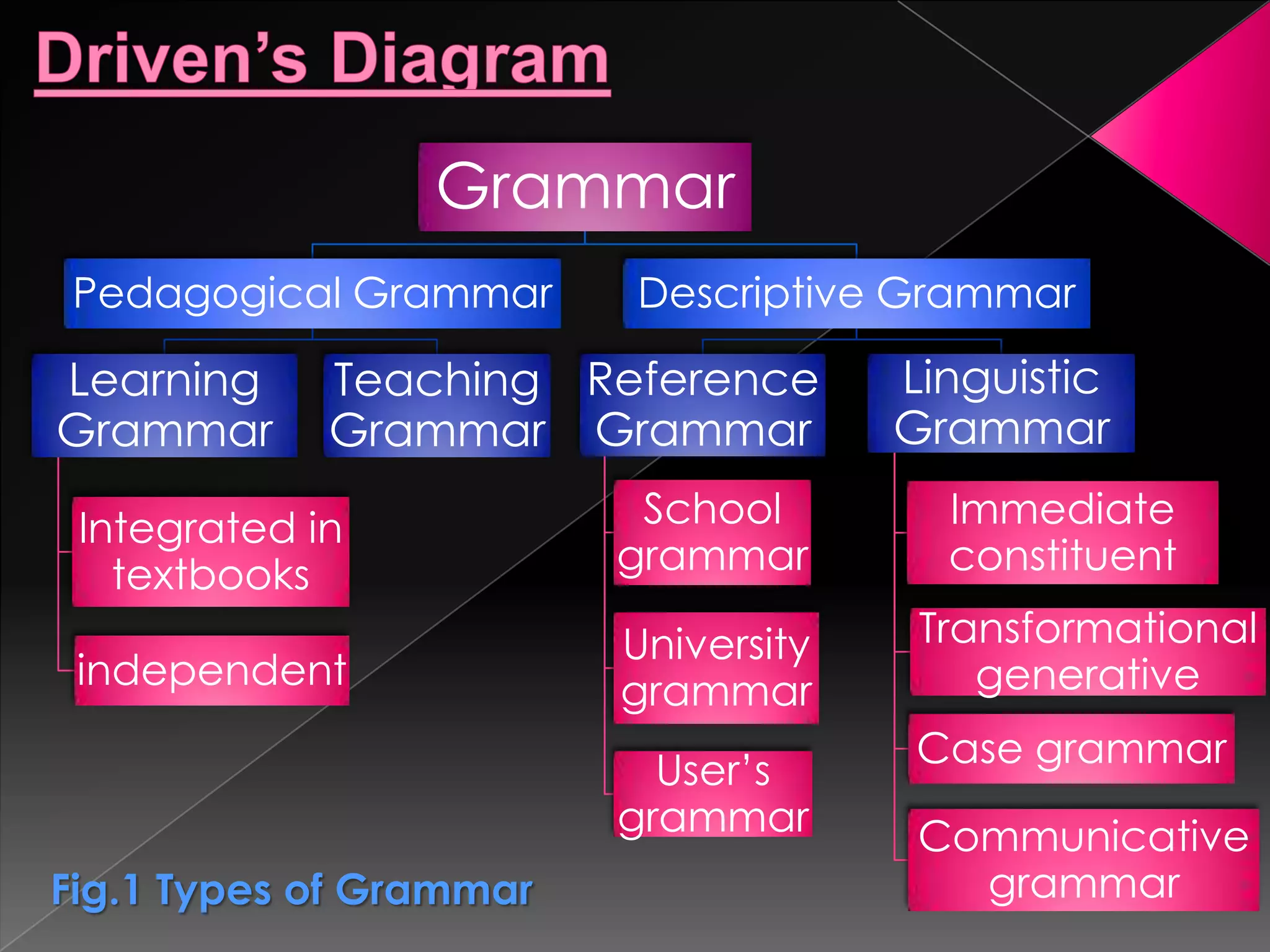 Pedagogical grammar | PPTX