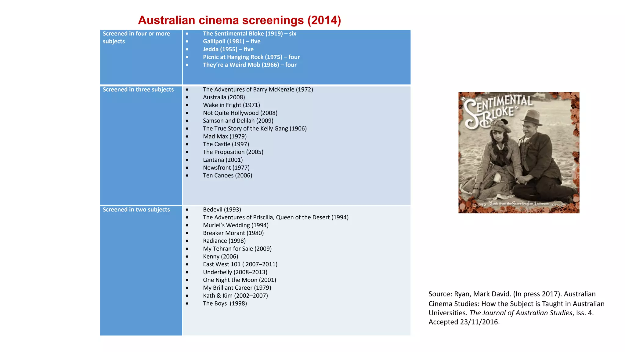 Pedagogical uses of Australian screen content in tertiary education | PPT