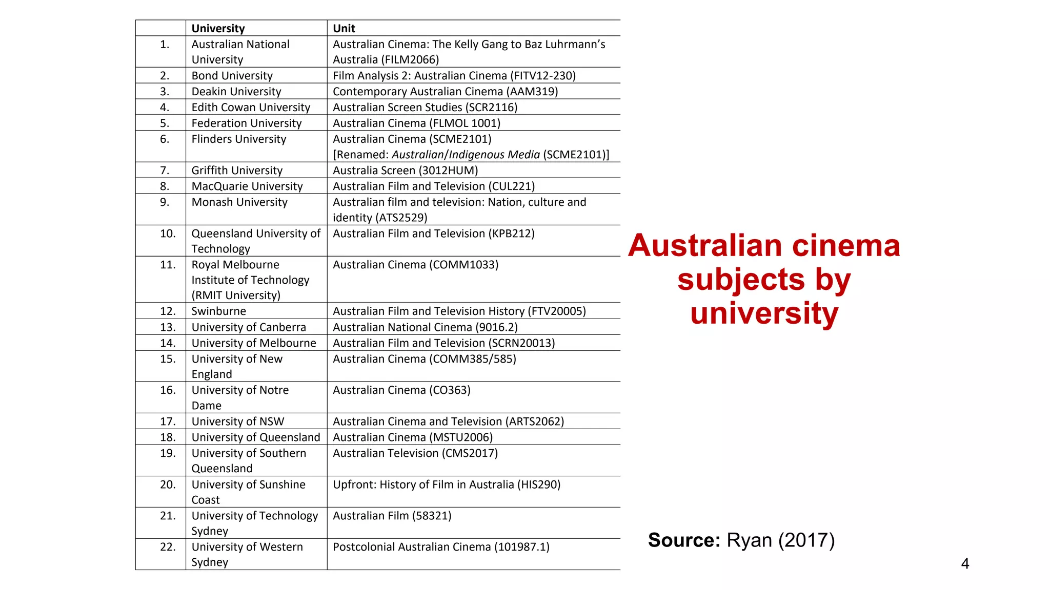 Pedagogical uses of Australian screen content in tertiary education | PPT