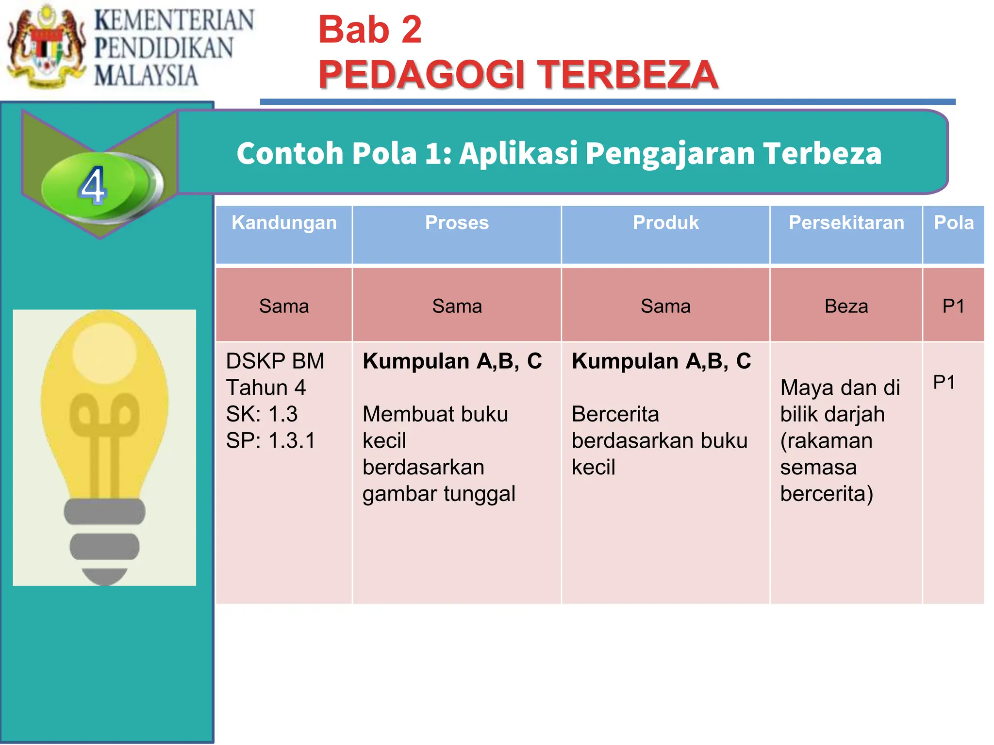 PELAKSANAAN PEDAGOGI TERBEZA PANITIA BAHASA MELAYU | PPTX