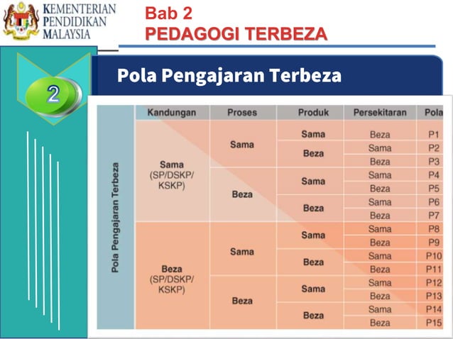 PELAKSANAAN PEDAGOGI TERBEZA PANITIA BAHASA MELAYU | PPTX