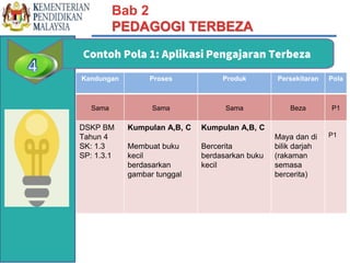 PELAKSANAAN PEDAGOGI TERBEZA PANITIA BAHASA MELAYU | PPTX