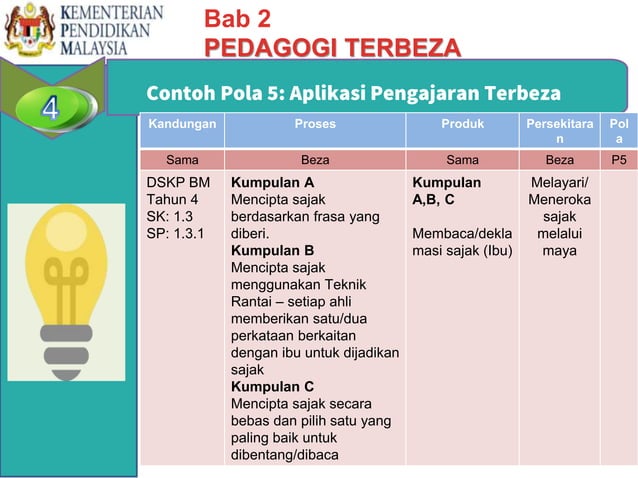 PELAKSANAAN PEDAGOGI TERBEZA PANITIA BAHASA MELAYU | PPTX
