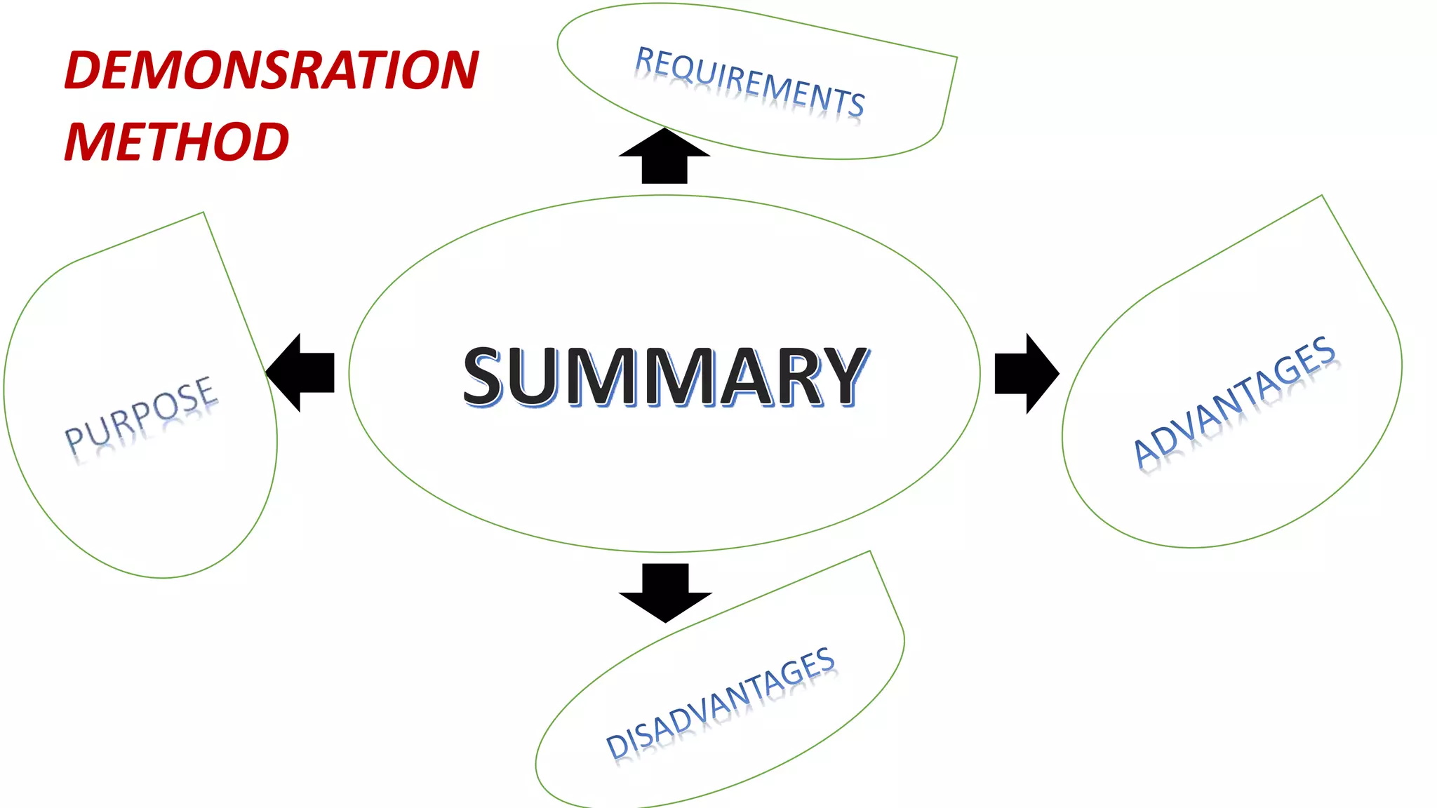 Demonstration method for physical science | PPTX