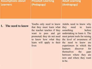 Pedagogy-and-Andragogy.pptx