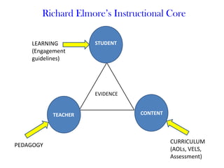 Pedagogy 7 to 9 | PPTX | Education