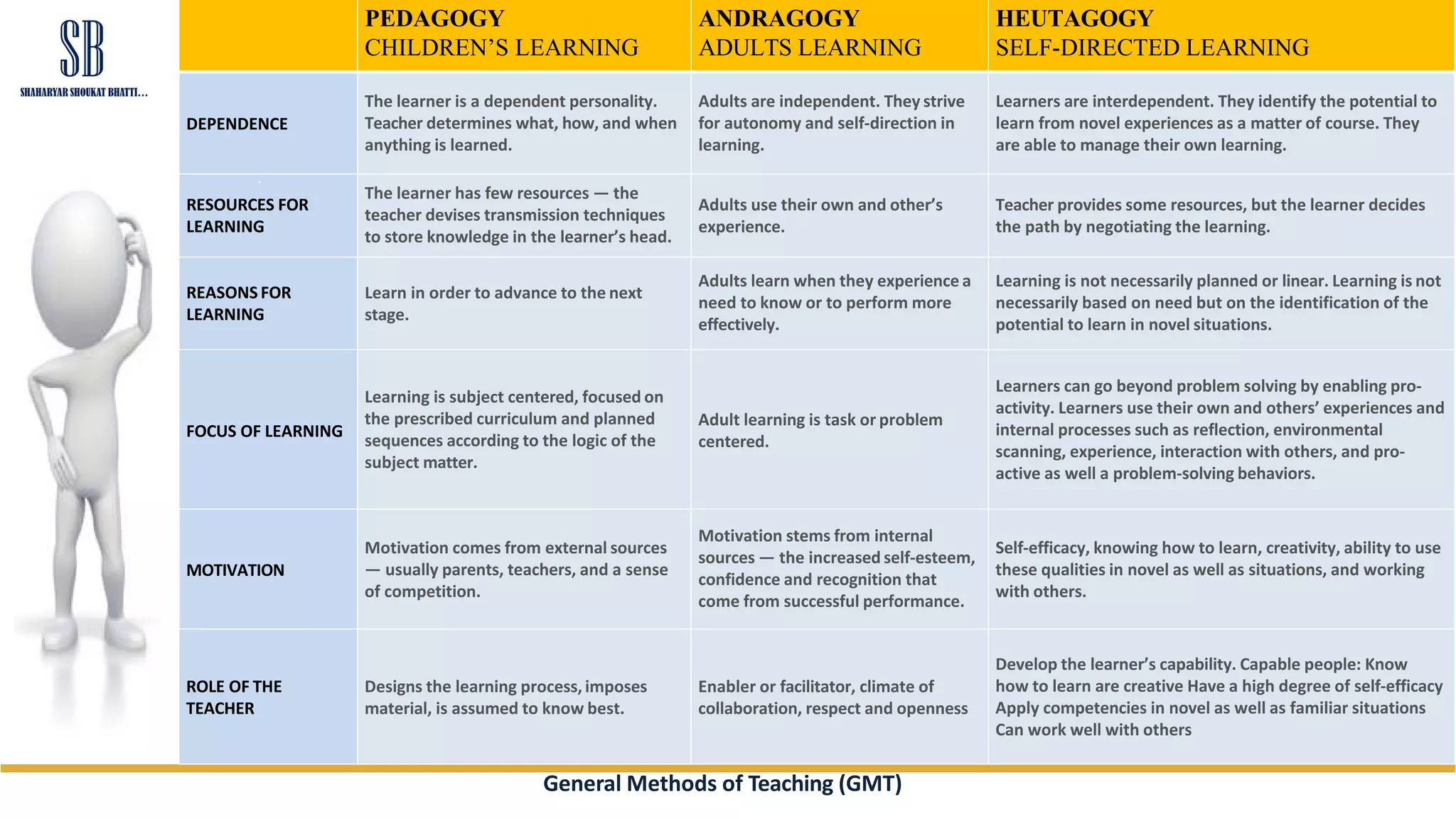 Pedagogy- Andragogy -Heutagogy | PDF