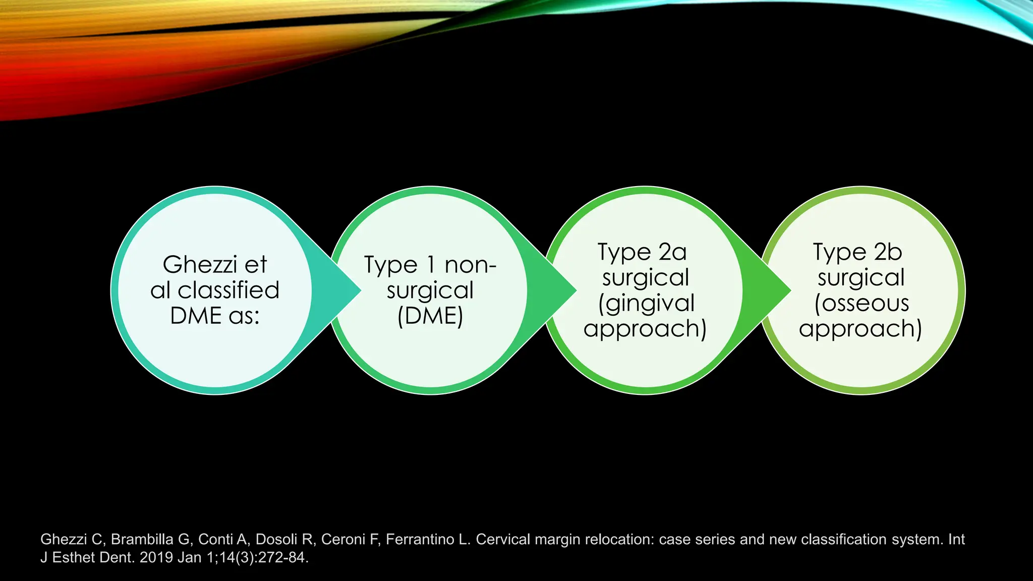 PEDAGOGY on DEEP MARGIN ELEVATION. Cons and endo pptx | PPTX