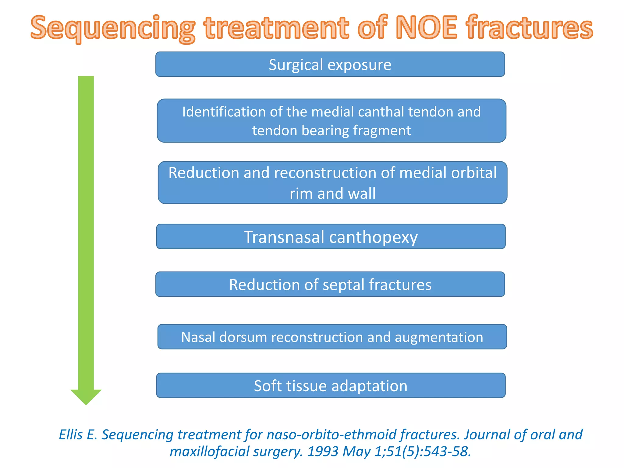 Naso-orbital-ethmoid (NOE) fractures: Management principles, options ...