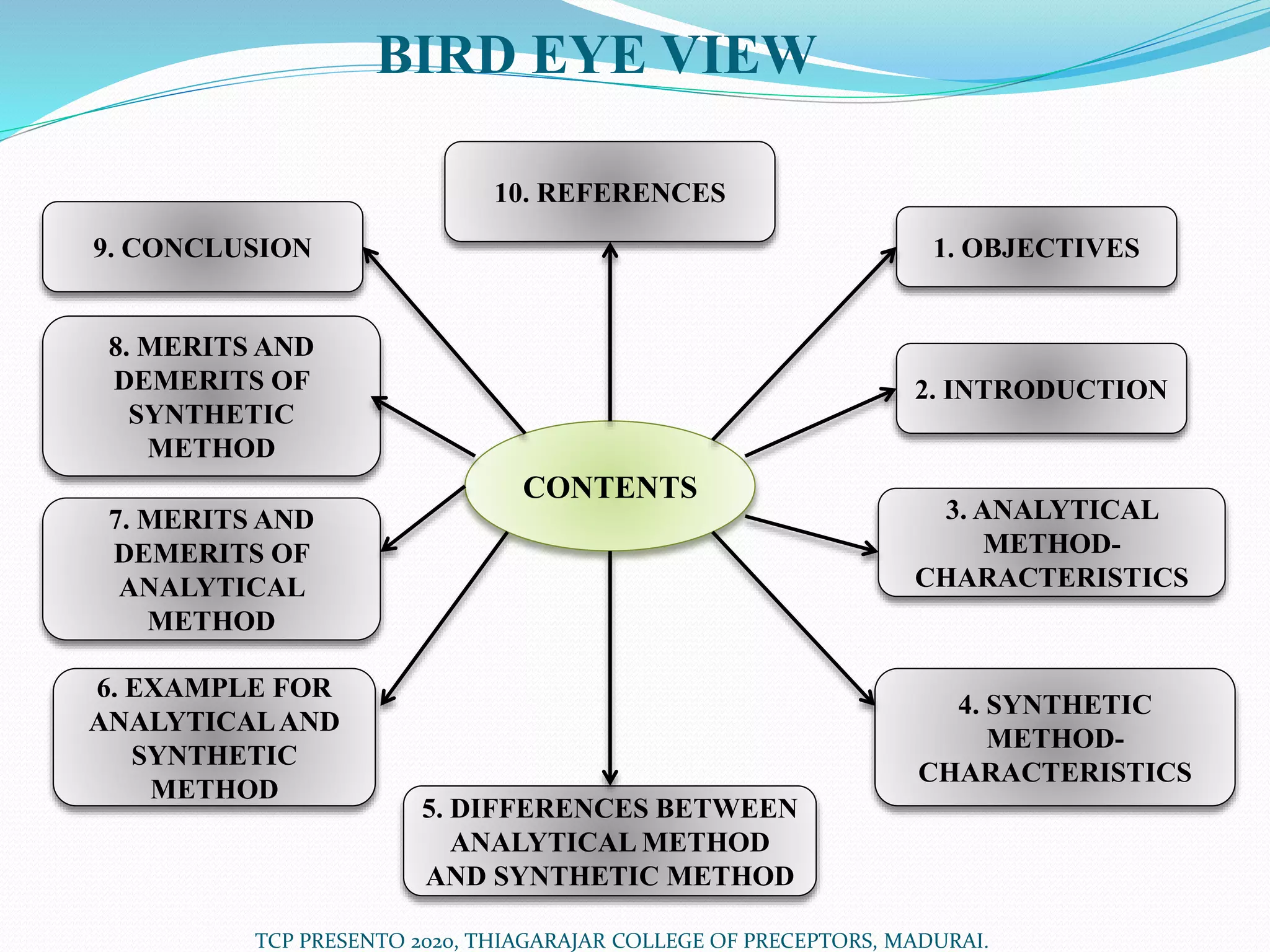 DIFFERENTIATION BETWEEN ANALYTICAL METHOD AND SYNTHETIC METHOD OF TEACHING USING SUITABLE ...