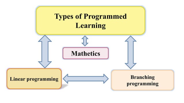 Programmed learning | PPTX | Educational Assessment | Education