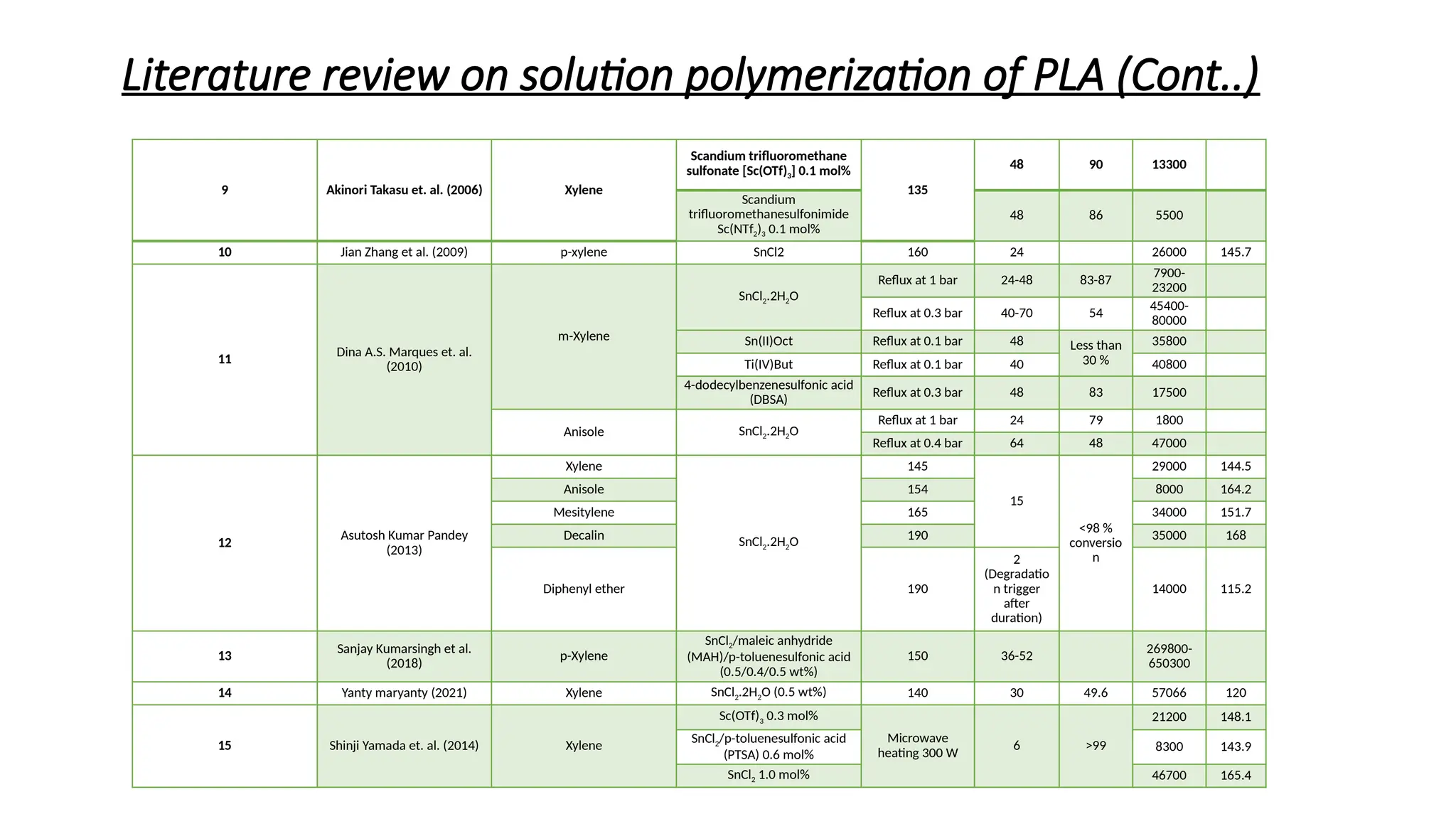 Synthesis of polylactic acid by Harsh Desai.pptx