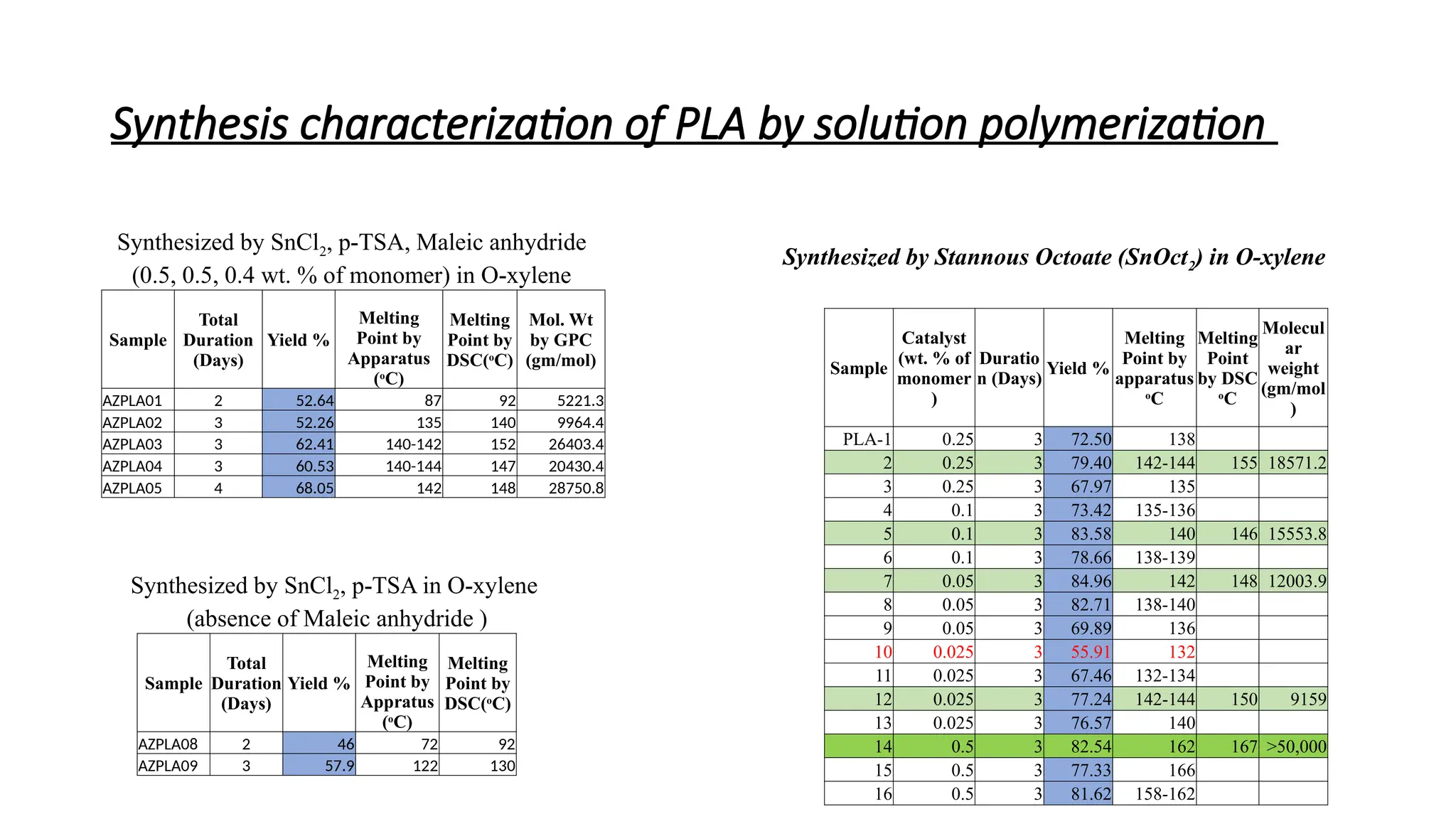 Synthesis of polylactic acid by Harsh Desai.pptx