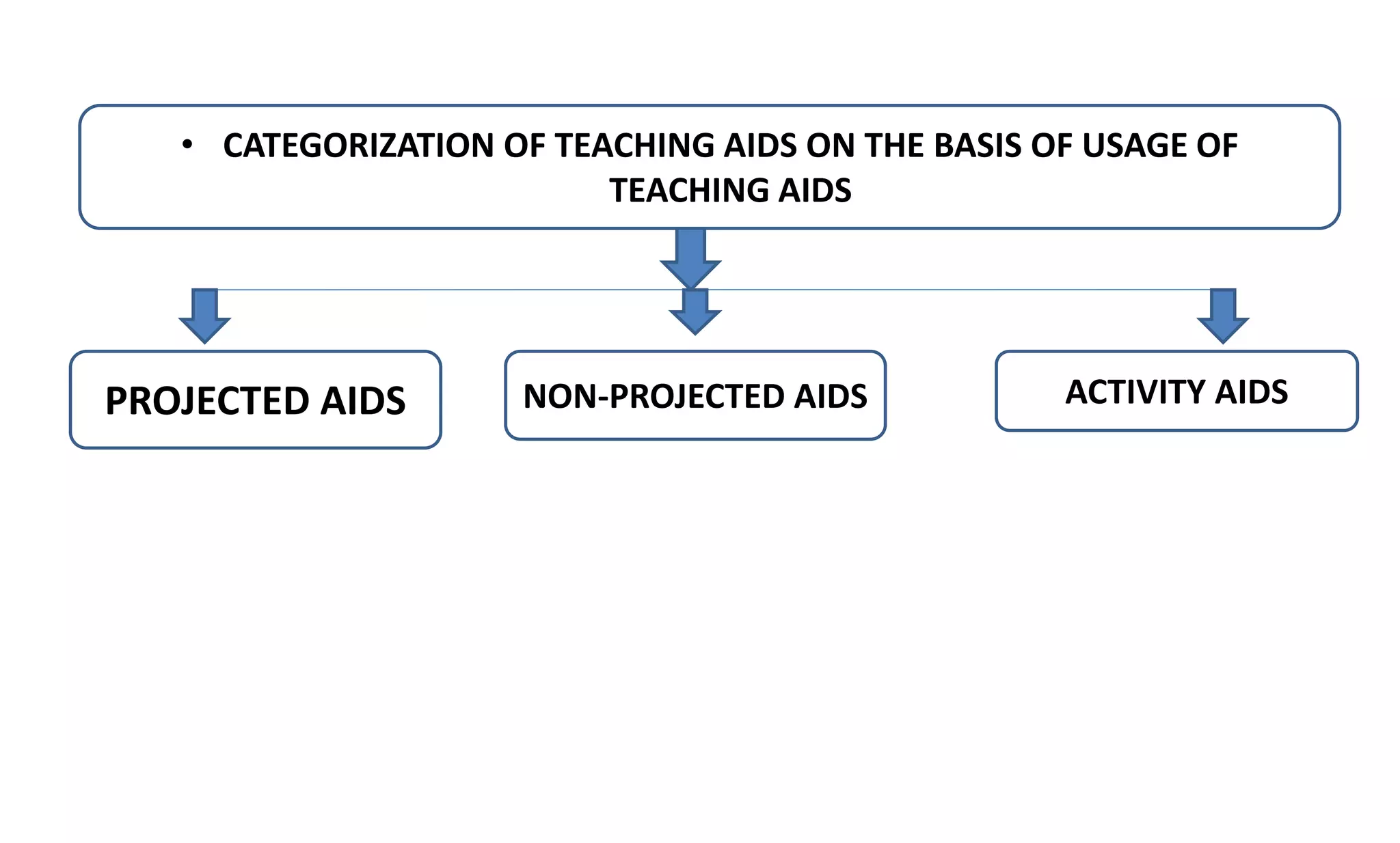 TYPES AND PRINCIPLE OF TEACHING AIDS(PEDAGOGY) | PPT