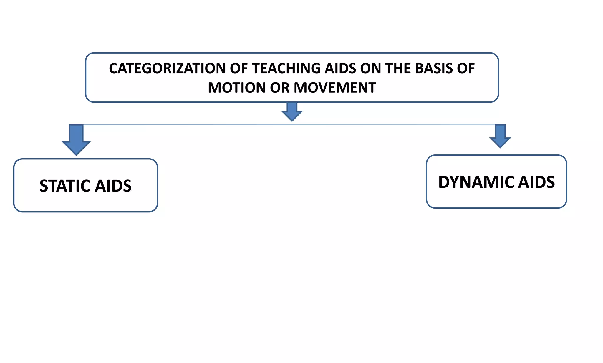 TYPES AND PRINCIPLE OF TEACHING AIDS(PEDAGOGY) | PPT