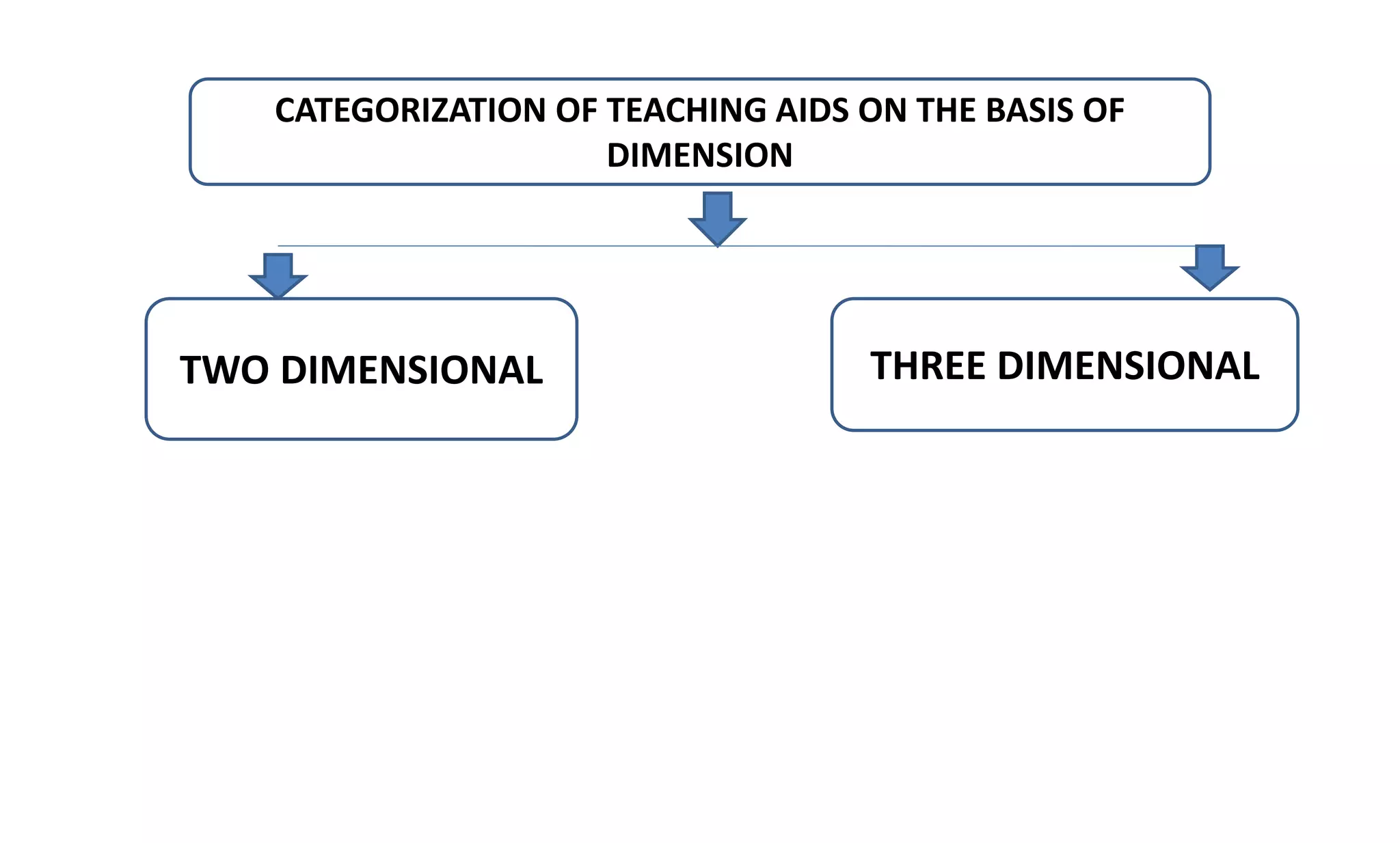 TYPES AND PRINCIPLE OF TEACHING AIDS(PEDAGOGY) | PPT