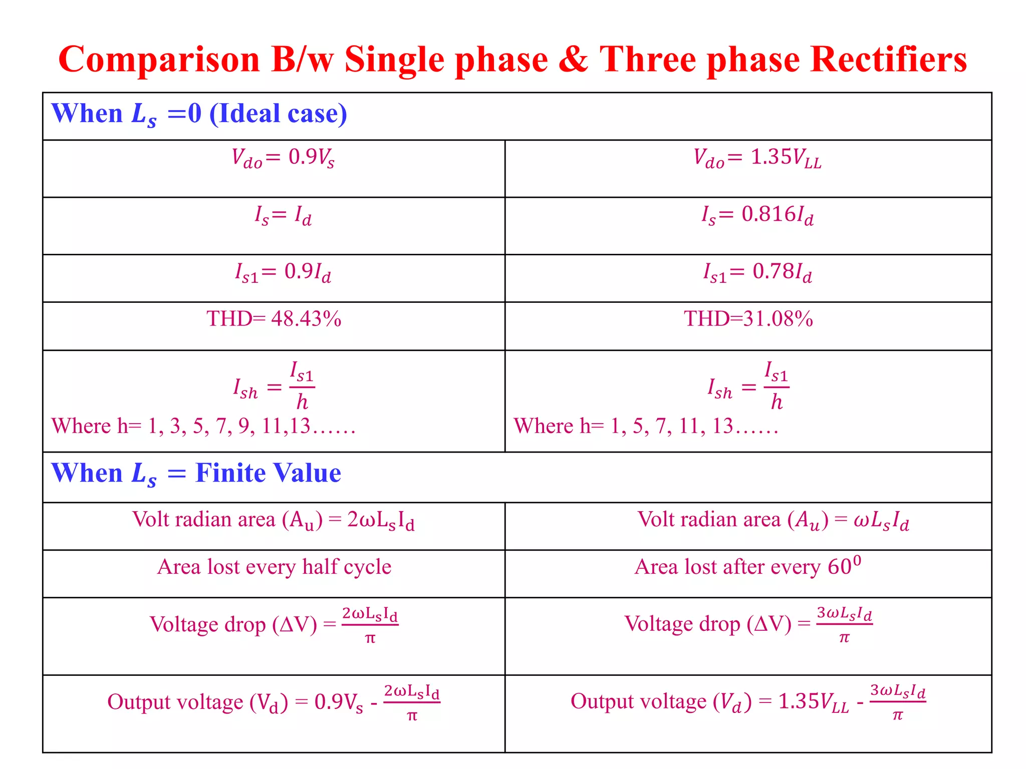 Three Phase Rectifier By Vivek Ahlawat | PPSX | Physics | Science