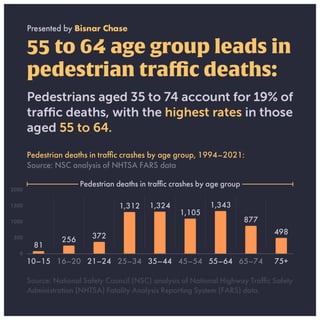 Alarming trend in road fatalities | PDF
