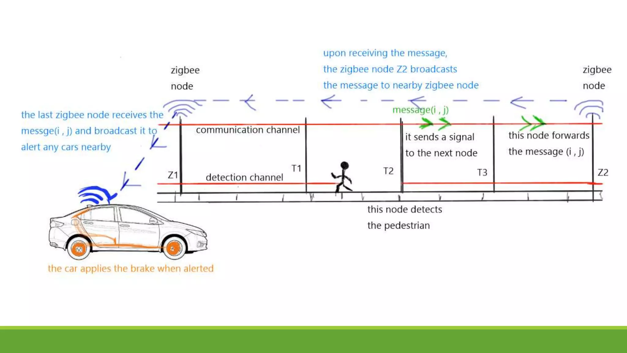 Pedestrian detection system | PPTX