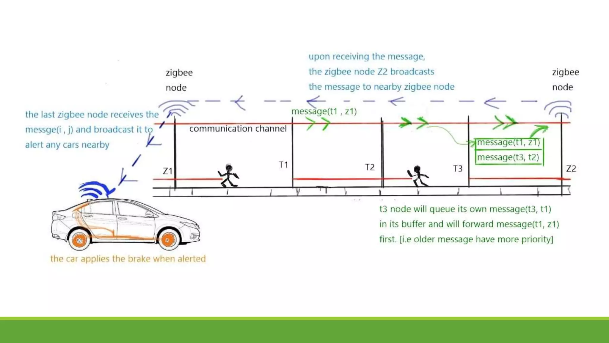 Pedestrian detection system | PPTX