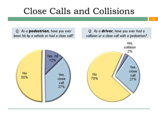 Pedestrian Safety Survey | PPT