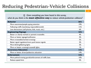 Pedestrian Safety Survey | PPT