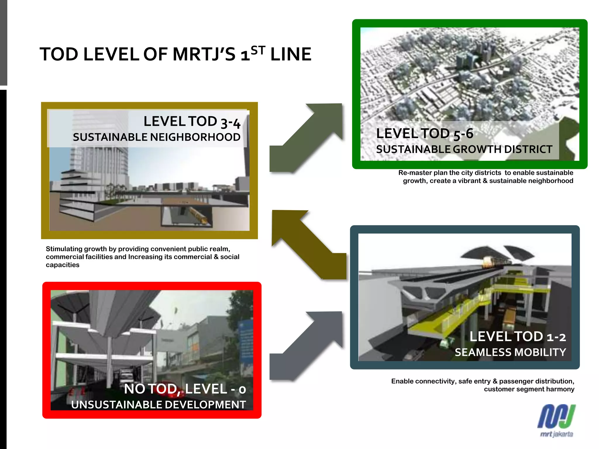 Agent Based Pedestrian Modeling For Evaluation Mrt Jakarta Underground Station Design Pptx
