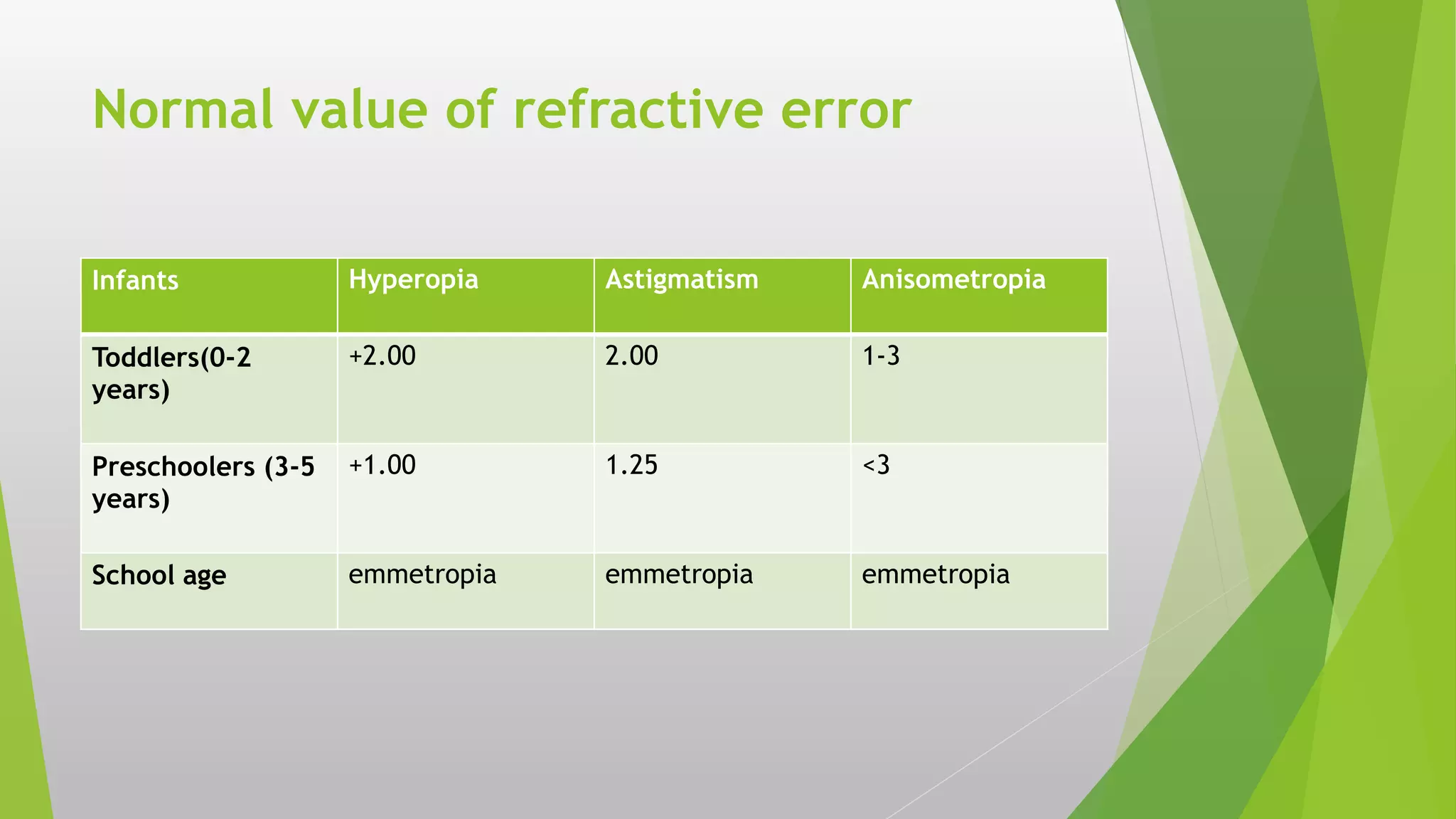 prescribing glasses for pediatric population | PPTX