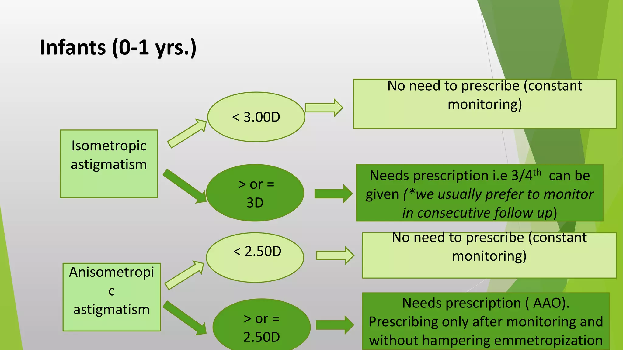 prescribing glasses for pediatric population | PPTX