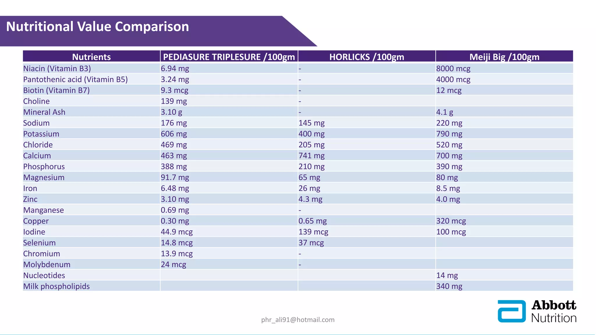 PediaSure Competitor Analysis Report | PDF