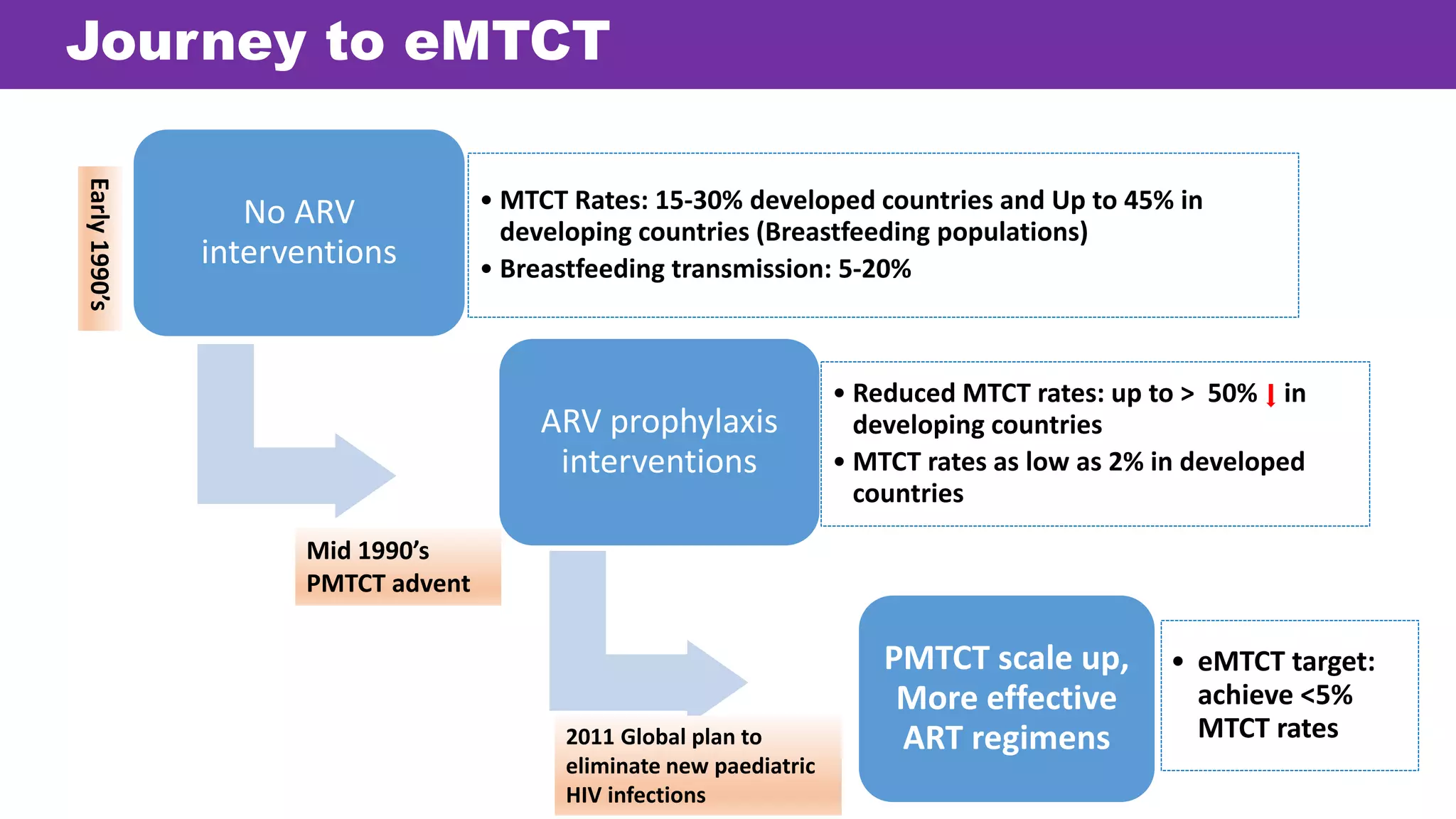 The journey towards making elimination of mother to child transmission ...