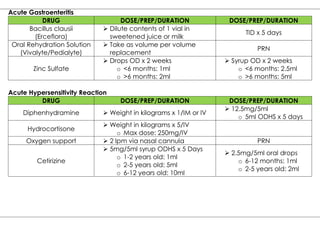 PEDIACTRIC MEDICINE LIST WITH MKD/MKDOSE BY WEIGHT | PDF