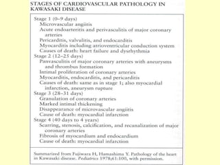 Pediatric Acquired Heart Diseases - Rivin | PPTX