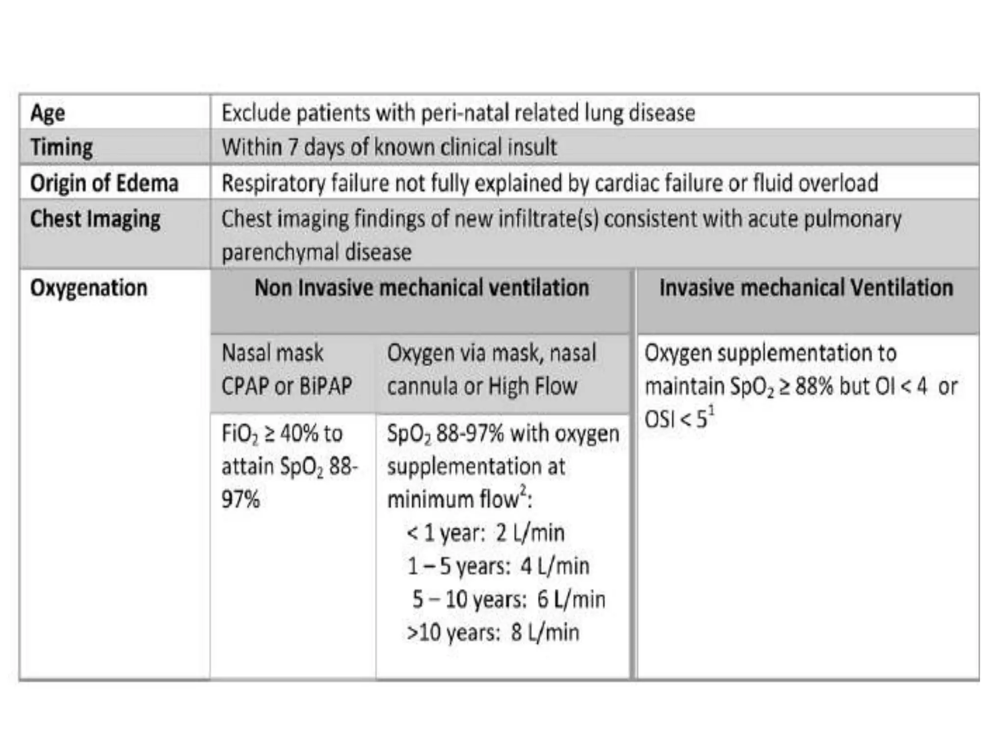 Pediatric acute respiratory distress syndrome | PPTX