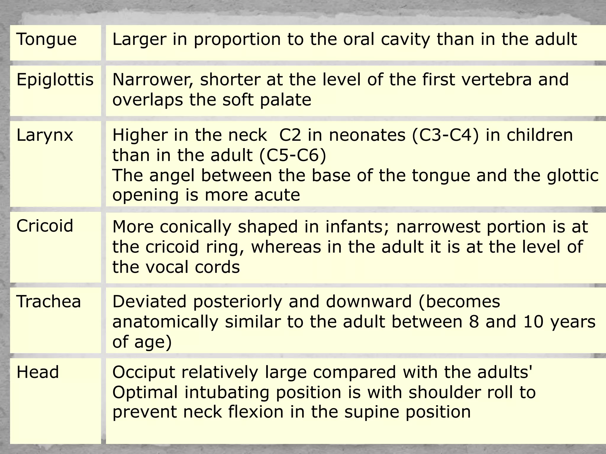 Pediatric airway management | PPTX