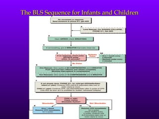 Pediatric And Neonatal Resuscitation | PPT