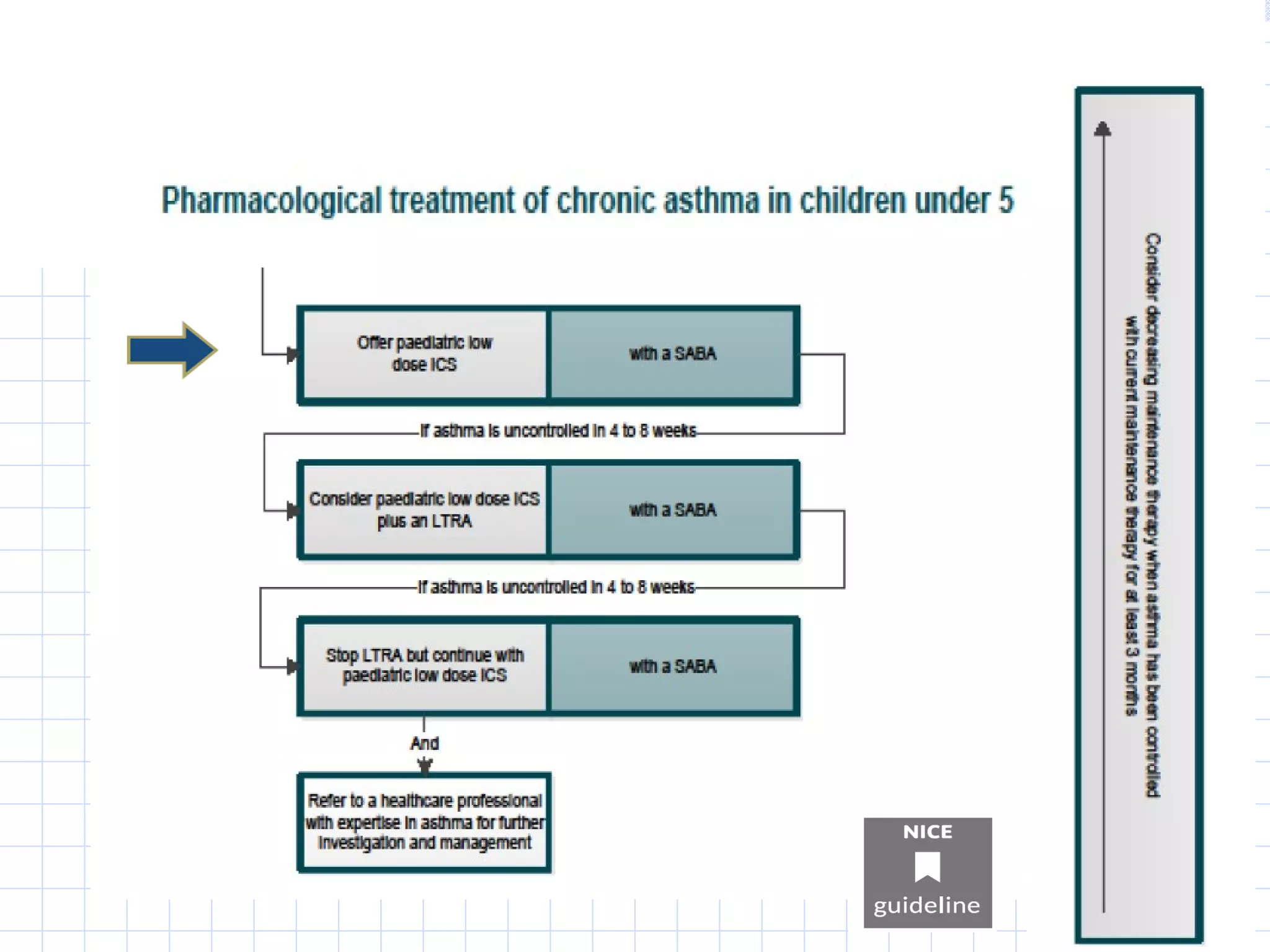 Ashtma in children and young people - Pharmacological management | PPT