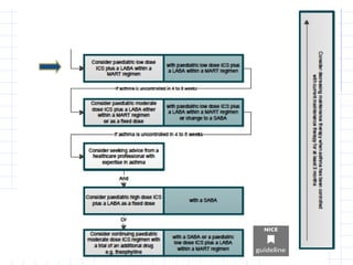 Ashtma in children and young people - Pharmacological management | PPT