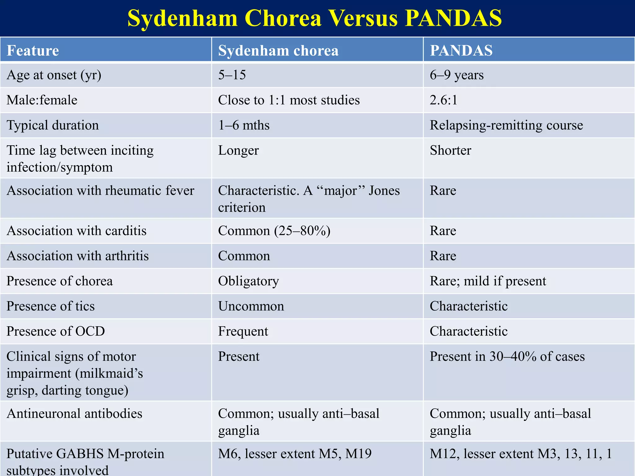 Pediatric autoimmune neuropsychiatric disorders (pandas) | PPTX