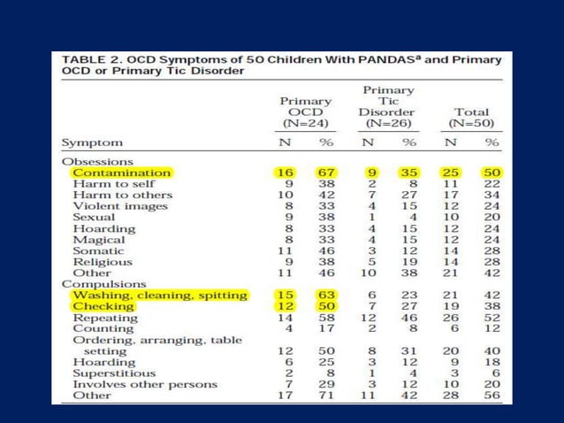 Pediatric autoimmune neuropsychiatric disorders (pandas) | PPTX