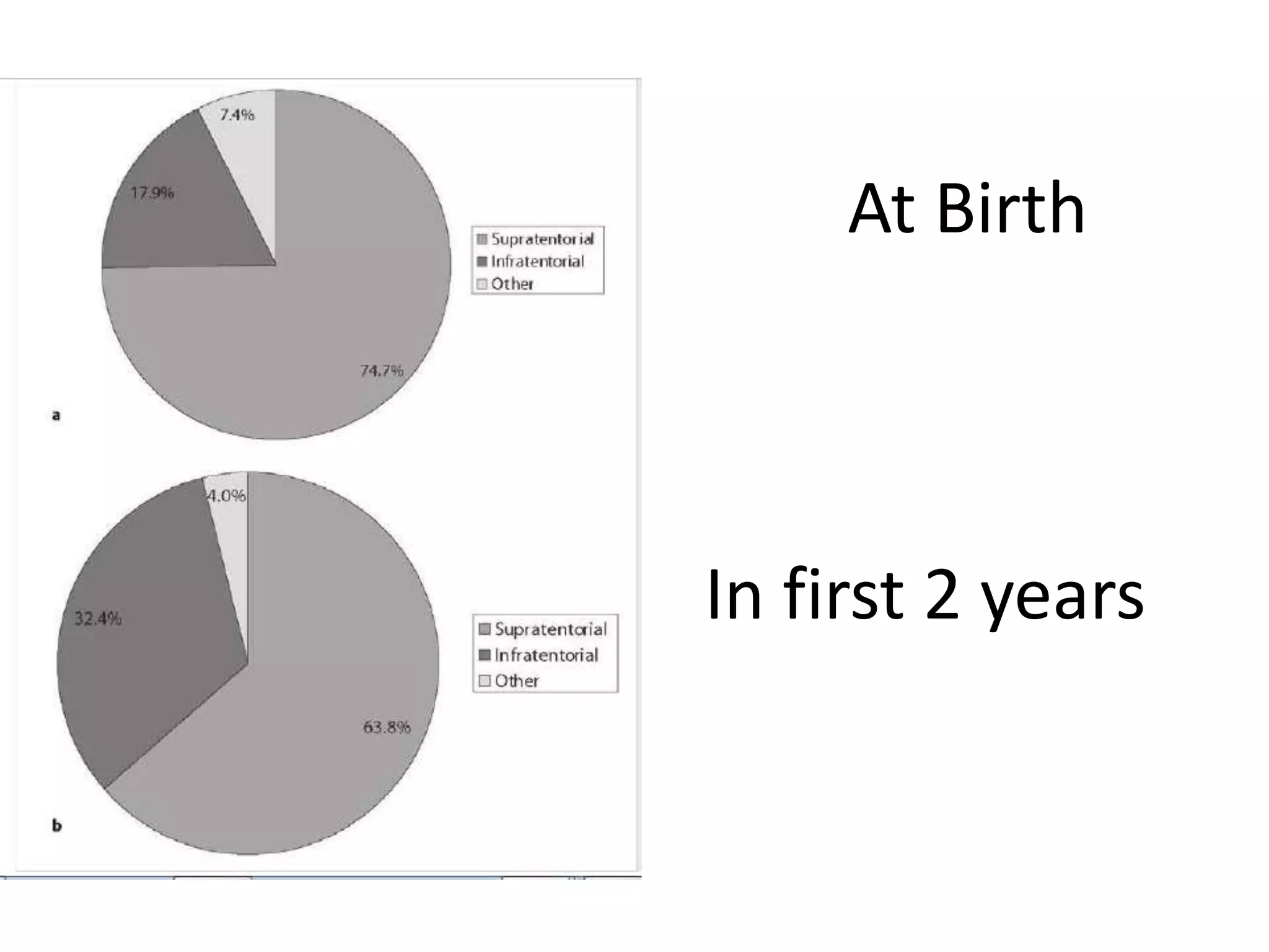 Pediatric brain tumors | PPTX
