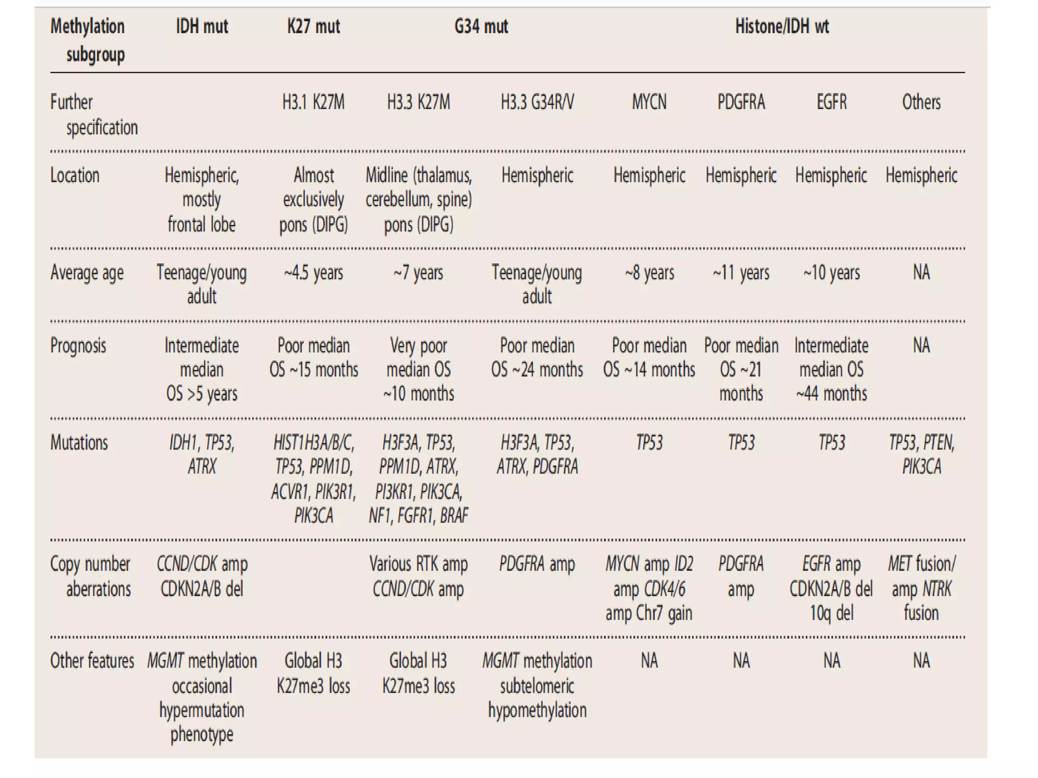 Pediatric brain tumors | PPTX