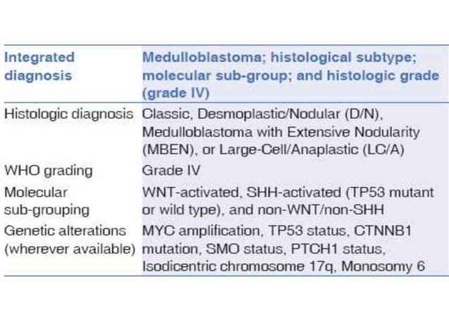 Pediatric brain tumors | PPTX