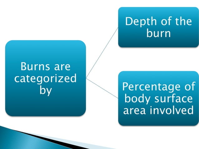 Pediatric burns | PPT | First Aid | Injuries