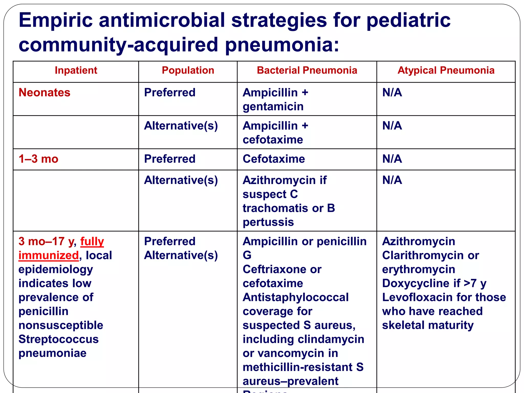 Pediatric community acquired pneumonia | PPSX